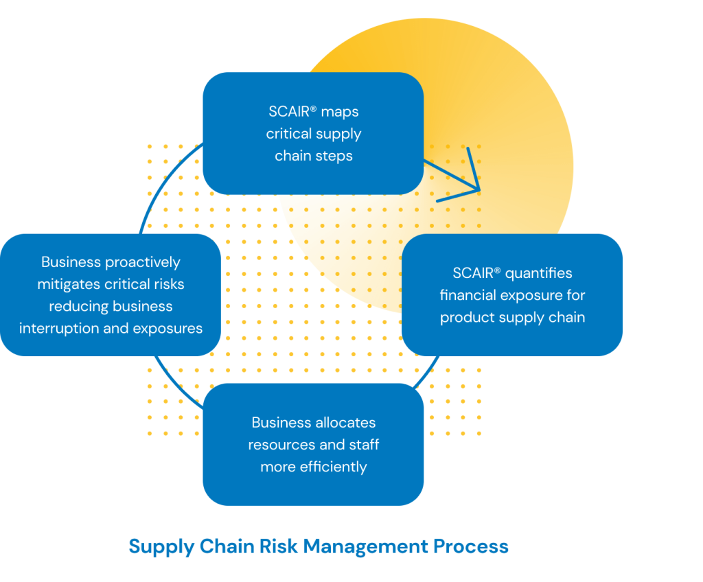 Supply Chain Risk Assessment Software | Award Winning | — SCAIR®